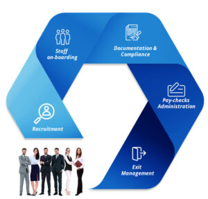 Staffing Solutions – Talent Maximus India